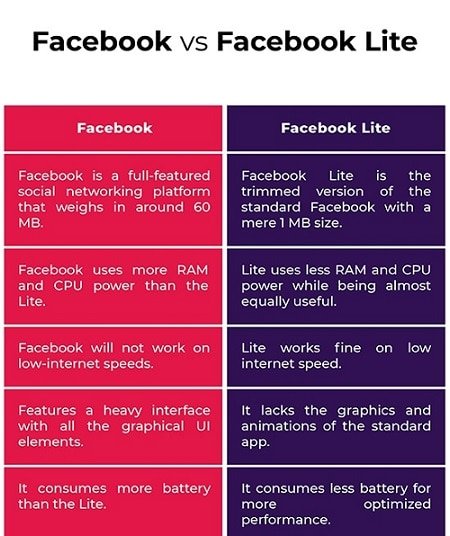 Facebook Lite Vs Facebook Which Is Best App To Use - DroidCops